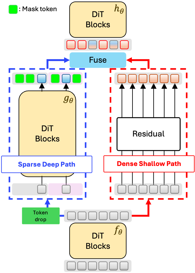 SPRINT: Sparse-Dense Residual Fusion for Efficient Diffusion Transformers
